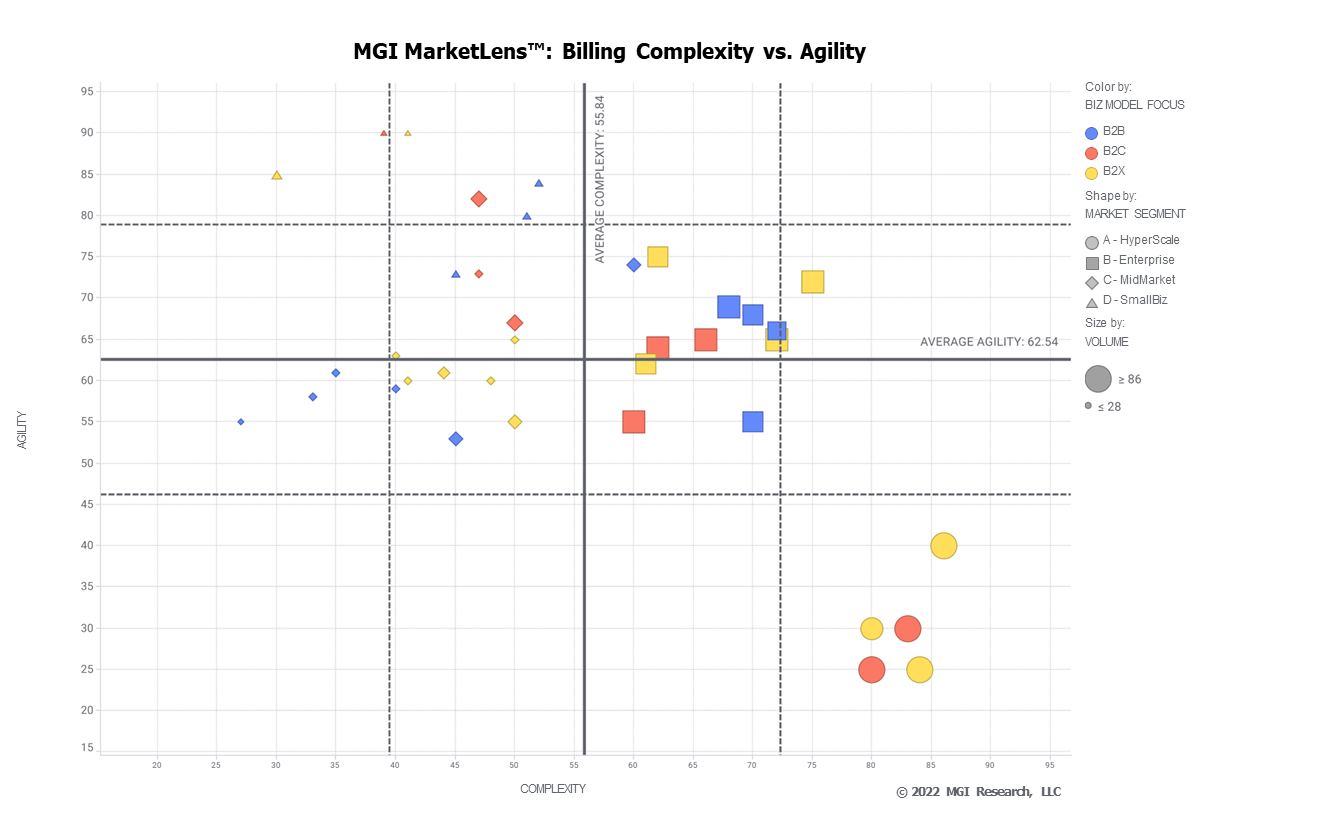 MGI MarketLens™: Billing Complexity vs. Agility - MGI Research