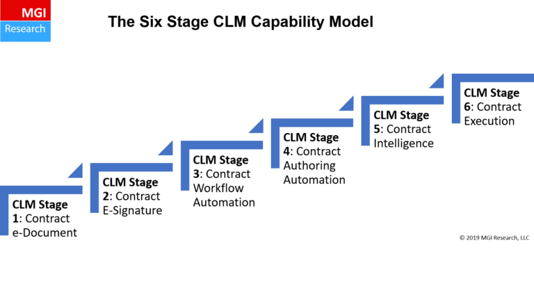 The Six Stages of Contract Lifecycle Management (CLM) - MGI Research